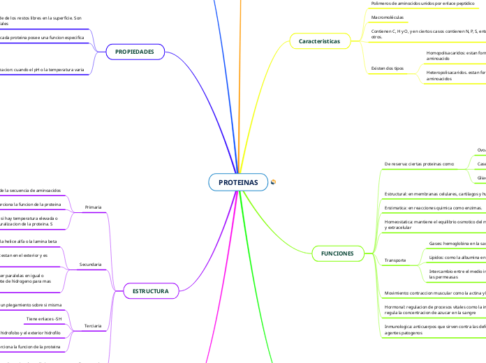 PROTEINAS - Mind Map